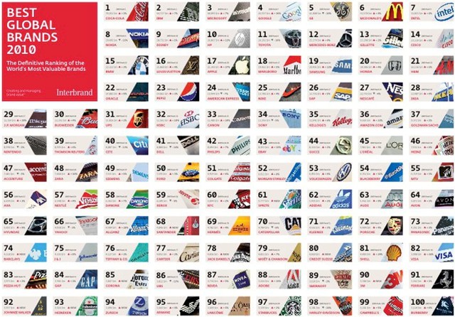 Lessons from the Best Global Brands 2010: Building trust and stability ...