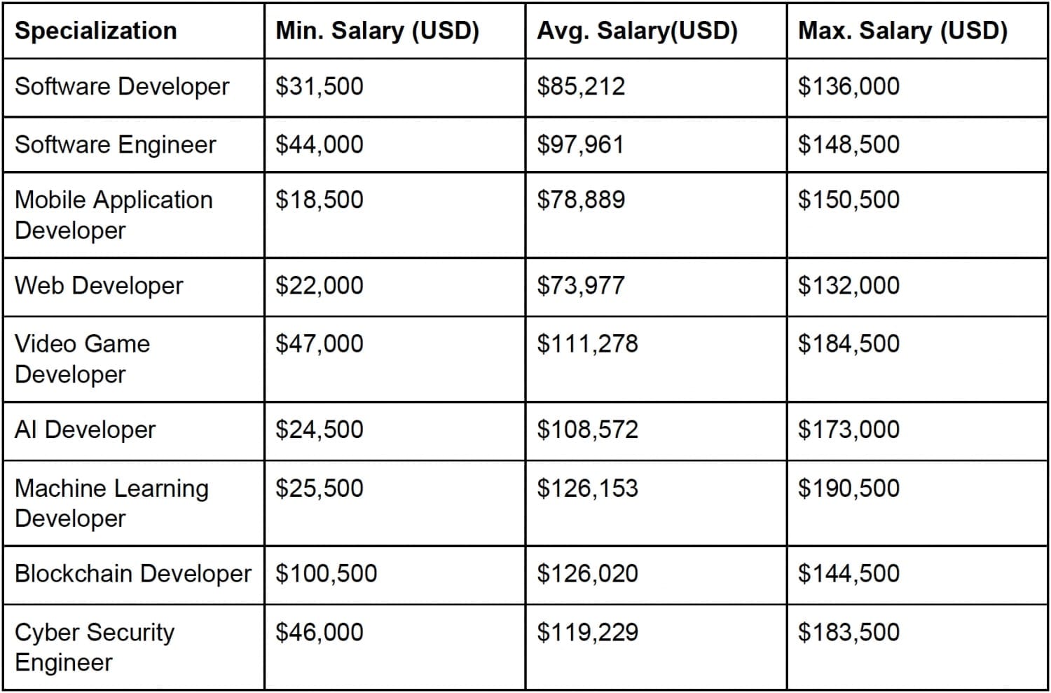 How Much do Software Developers Make in 2019? - StrategyDriven