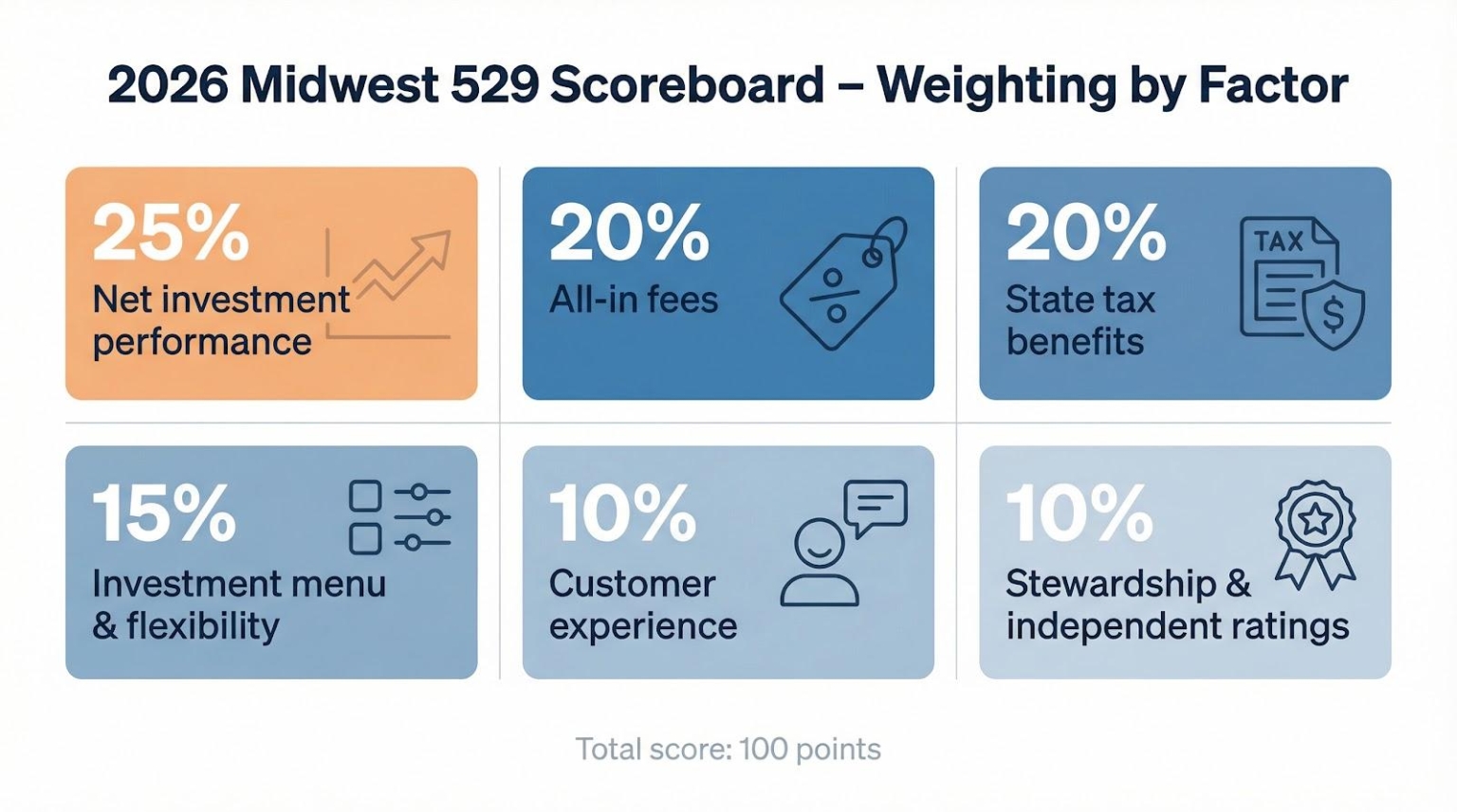 Top 5 Best Long-Term 529 Plans 2026: Midwest Rankings & Tax-Smart Picks ...